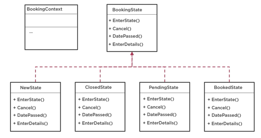 State Design Pattern Class Diagram Uml Context Representatio